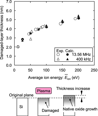 Characterization techniques of ion bombardment damage on electronic ...