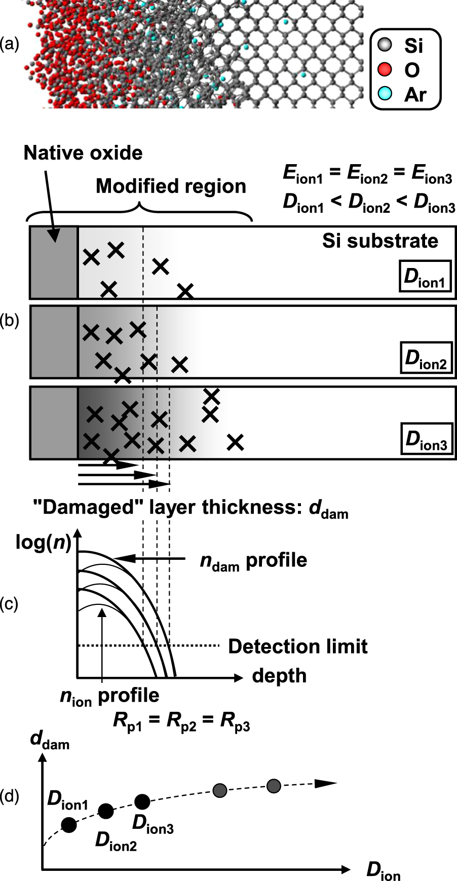 Characterization techniques of ion bombardment damage on electronic ...