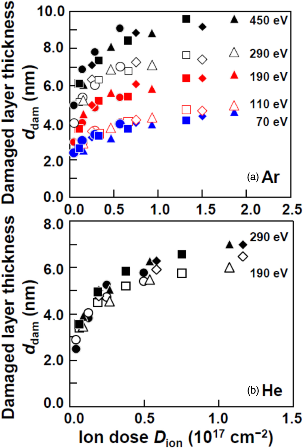 Characterization techniques of ion bombardment damage on electronic ...