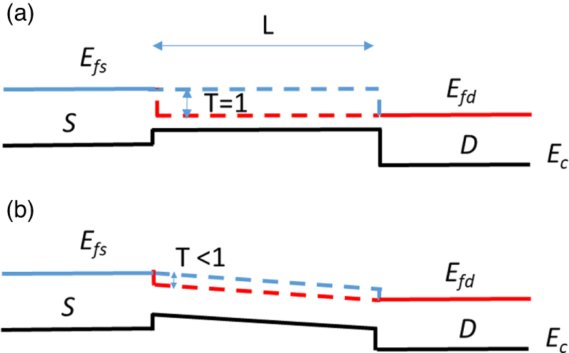 Quasi-ballistic transport model for nanoscale MOSFETs: learnings from a ...