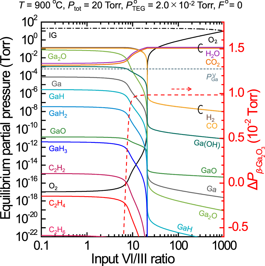 Thermodynamic and experimental studies of β-Ga2O3 growth by ...