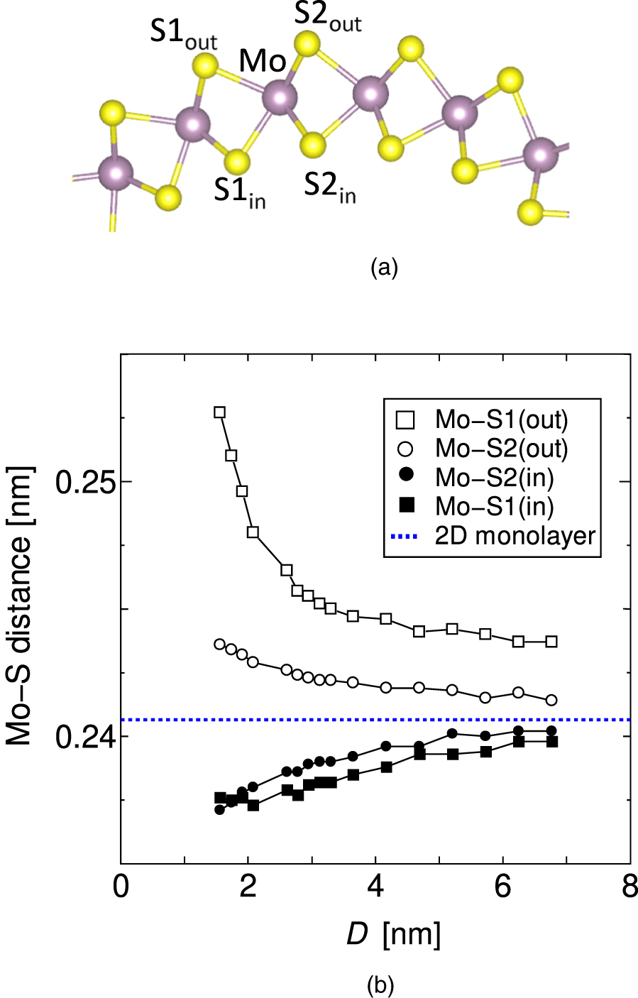 Indirect-to-direct band gap crossover of single walled MoS2 nanotubes ...