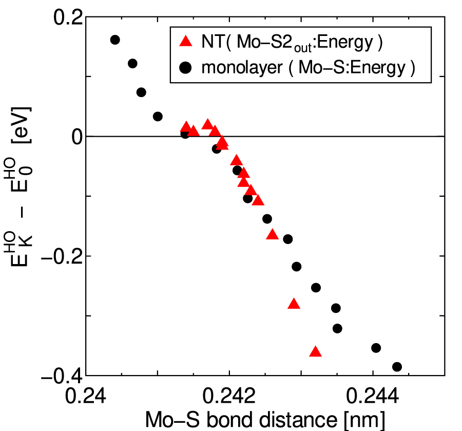 Indirect-to-direct band gap crossover of single walled MoS2 nanotubes ...