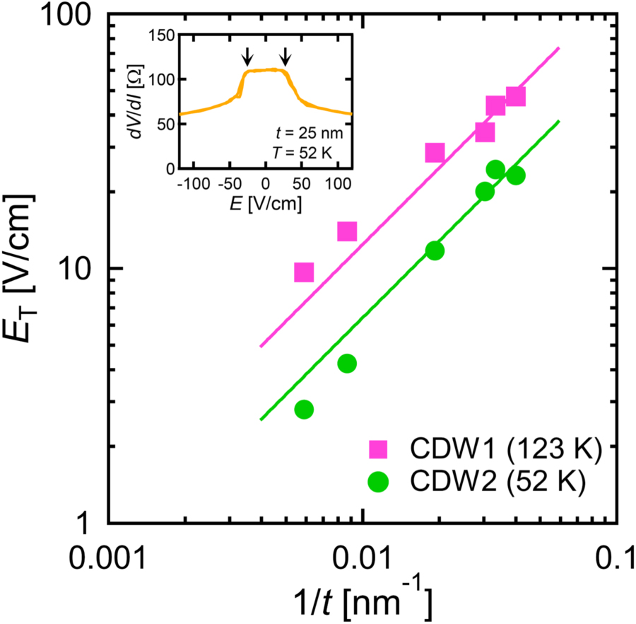 Charge density wave transitions in mechanically-exfoliated NbSe3 ...