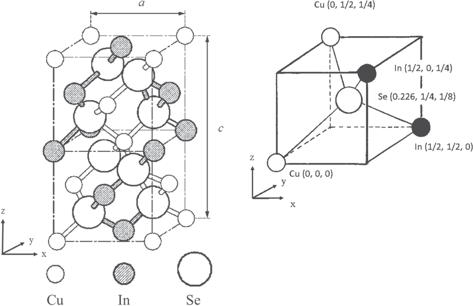 CuInSe2 and related I–III–VI2 chalcopyrite compounds for photovoltaic ...