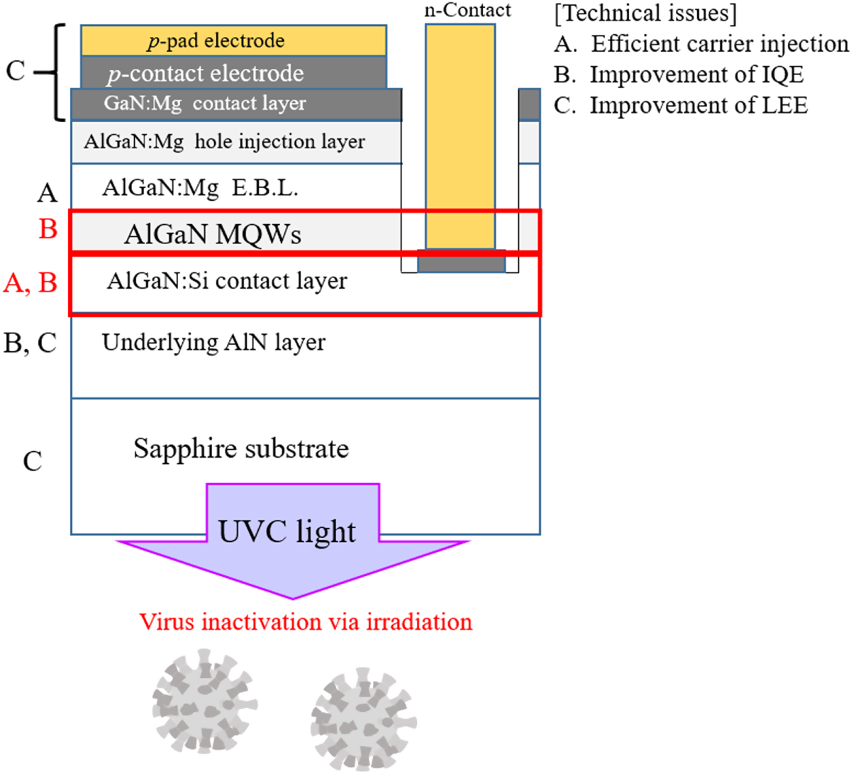 Efficiency improvement of AlGaN-based deep-ultraviolet light-emitting ...