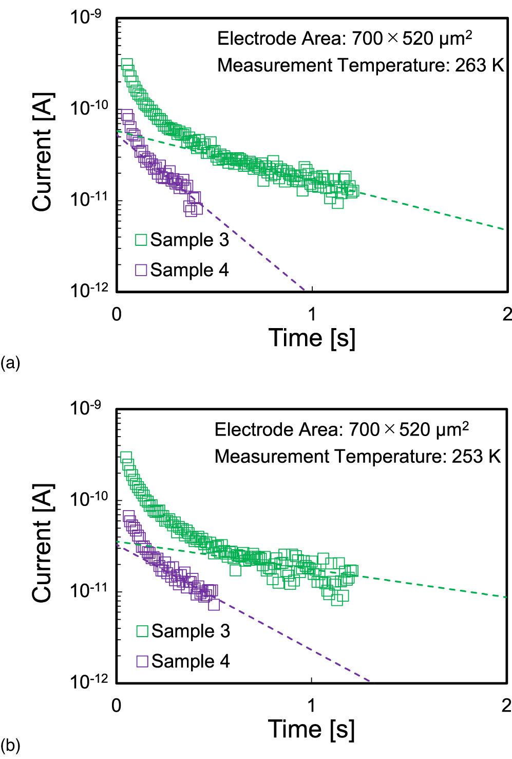 A high-precision current measurement platform applied for statistical ...
