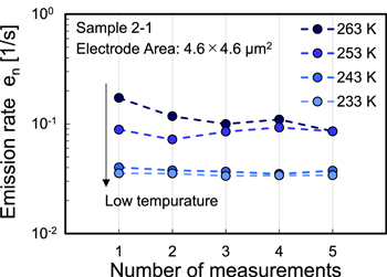 A high-precision current measurement platform applied for statistical ...