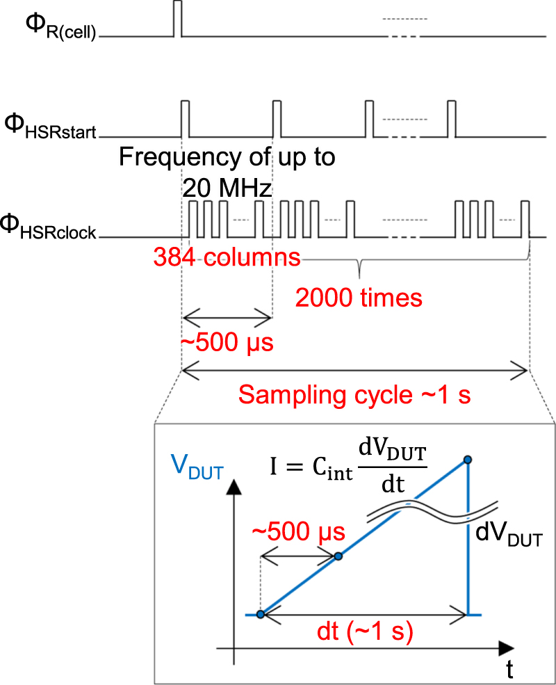 A high-precision current measurement platform applied for statistical ...