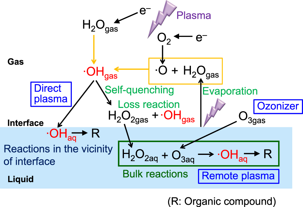 Review of plasma-based water treatment technologies for the ...