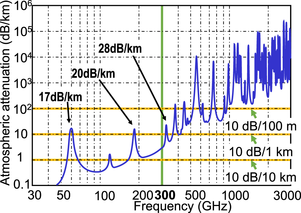 Future of 300 GHz band wireless communications and their enabler, CMOS ...