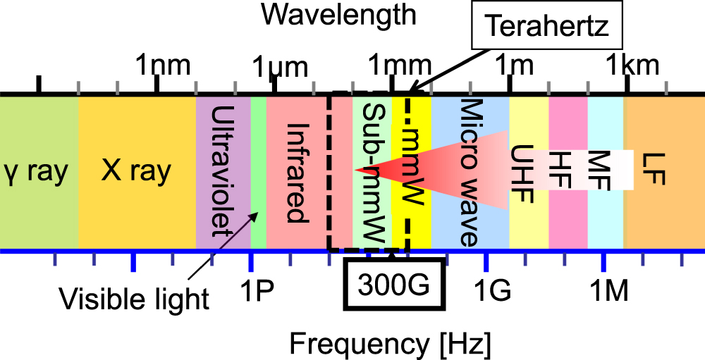Future of 300 GHz band wireless communications and their enabler, CMOS ...