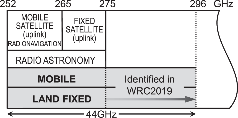 Future of 300 GHz band wireless communications and their enabler, CMOS ...