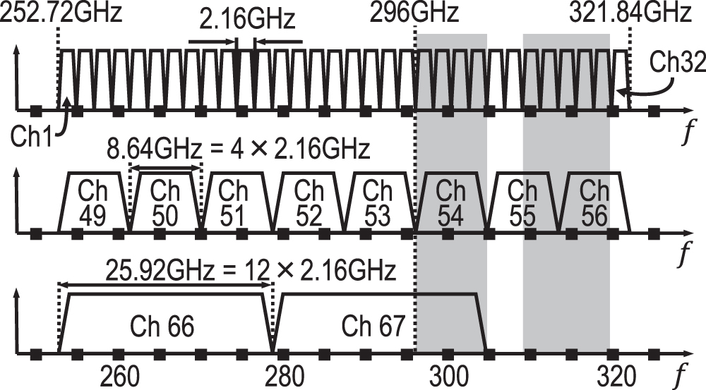 Future of 300 GHz band wireless communications and their enabler, CMOS ...