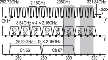 Future of 300 GHz band wireless communications and their enabler, CMOS ...