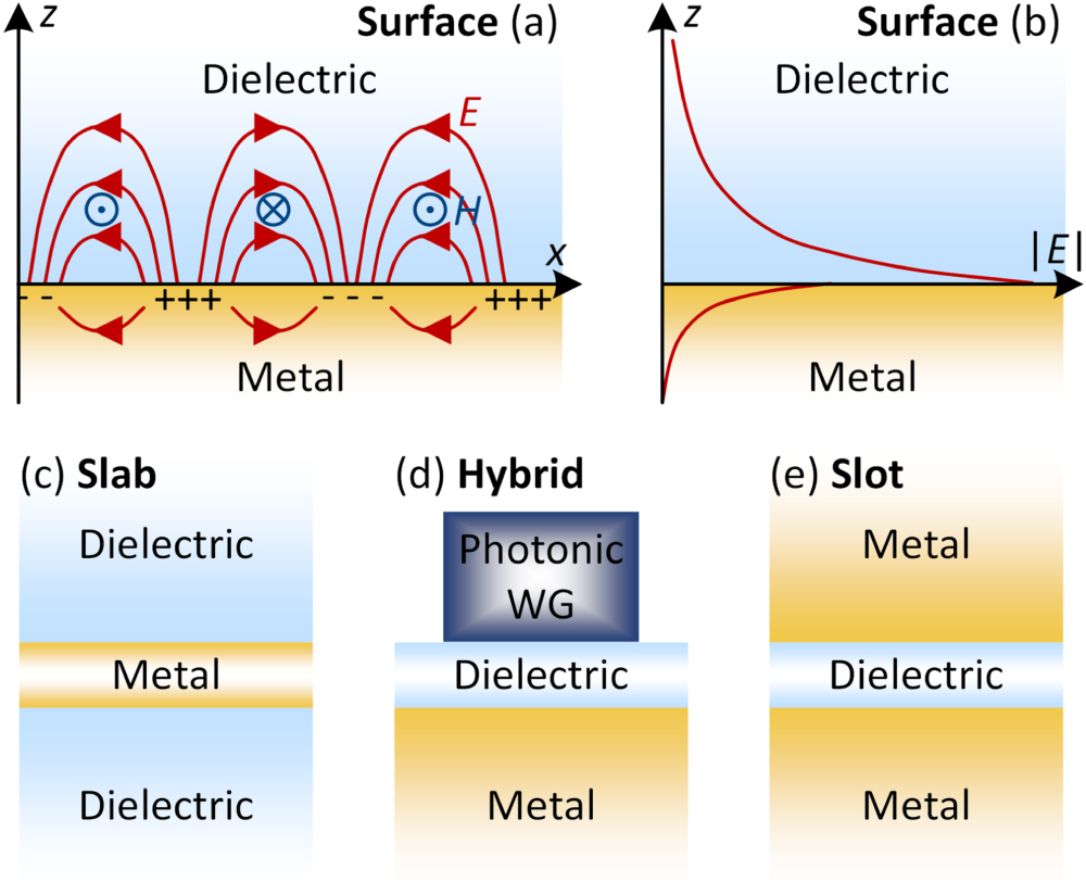 Plasmonics—high-speed photonics for co-integration with electronics ...