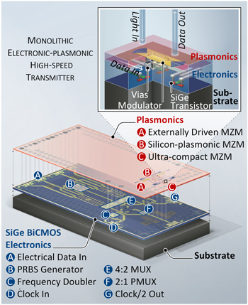 Plasmonics—high-speed photonics for co-integration with electronics - IOPscience