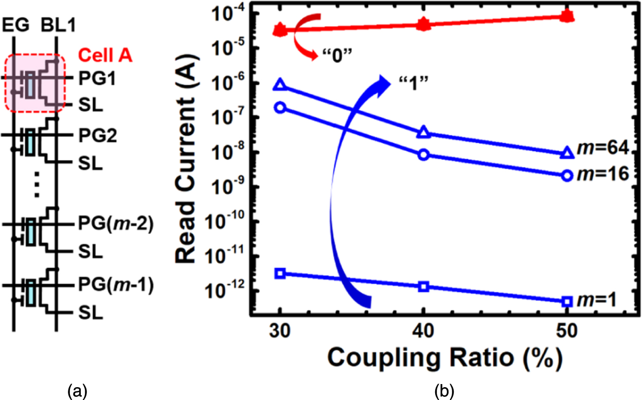 Design and optimization of multiple-time programmable memory cell by ...