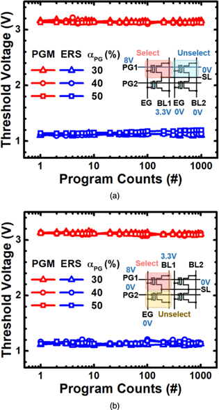 Design and optimization of multiple-time programmable memory cell by ...