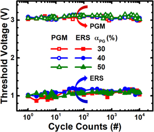 Design and optimization of multiple-time programmable memory cell by ...