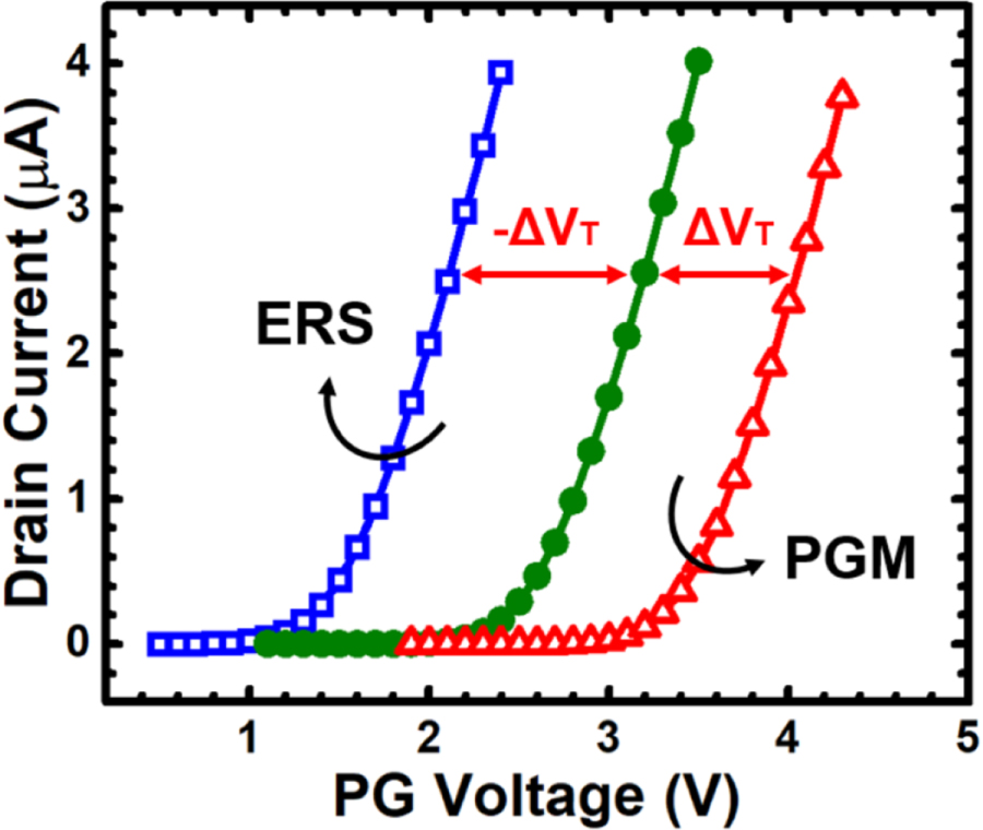Design and optimization of multiple-time programmable memory cell by ...