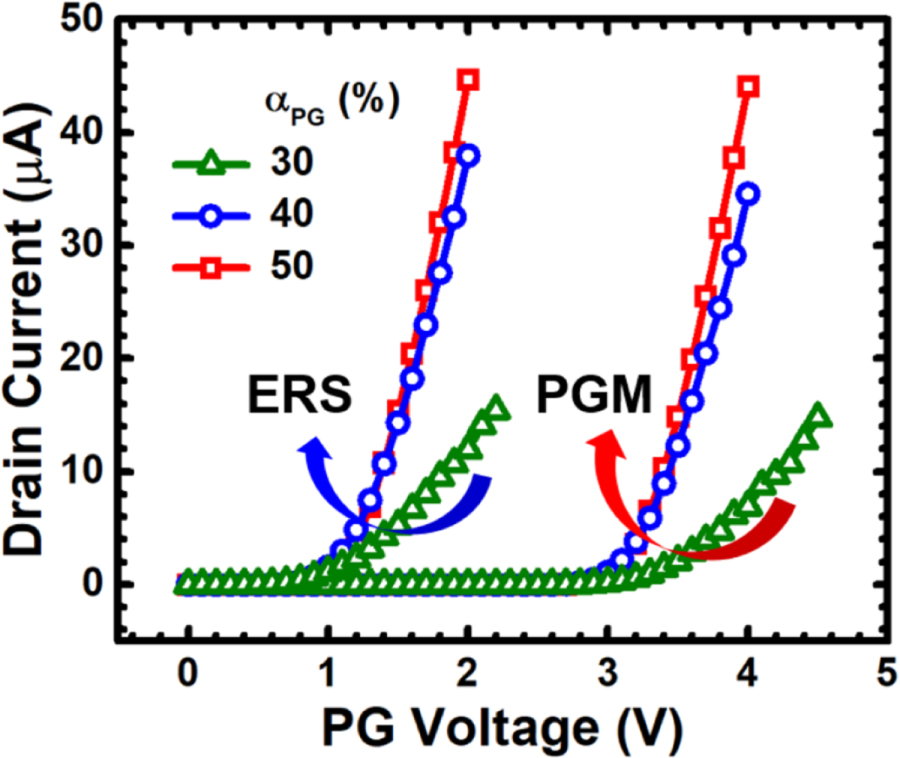 Design and optimization of multiple-time programmable memory cell by ...