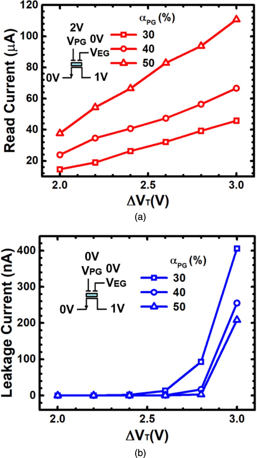 Design and optimization of multiple-time programmable memory cell by ...