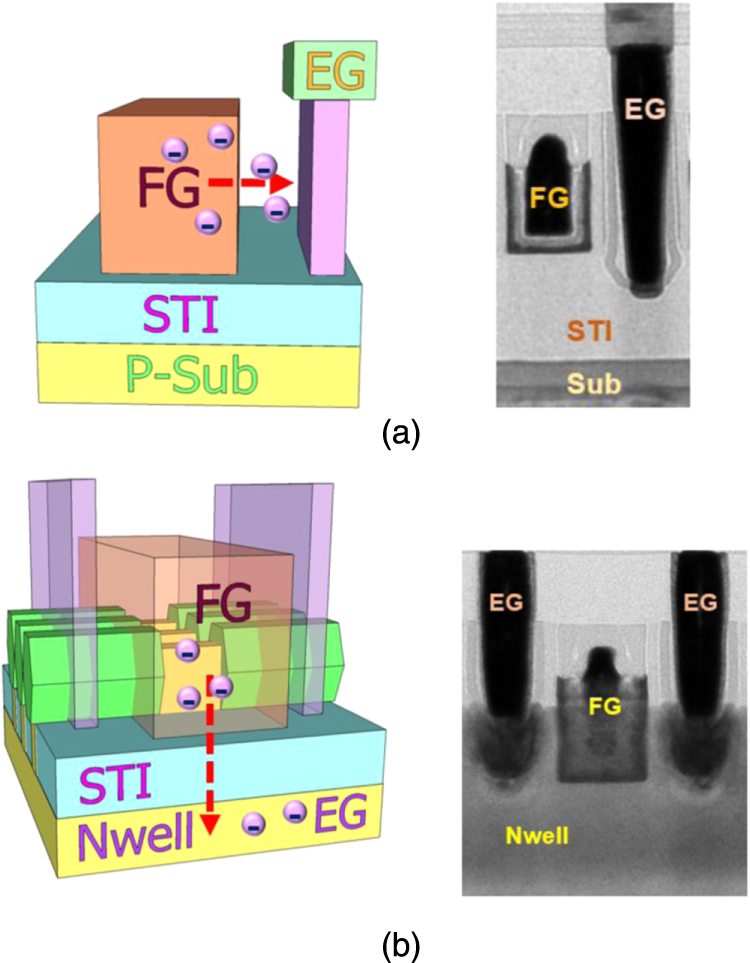 Design and optimization of multiple-time programmable memory cell by ...