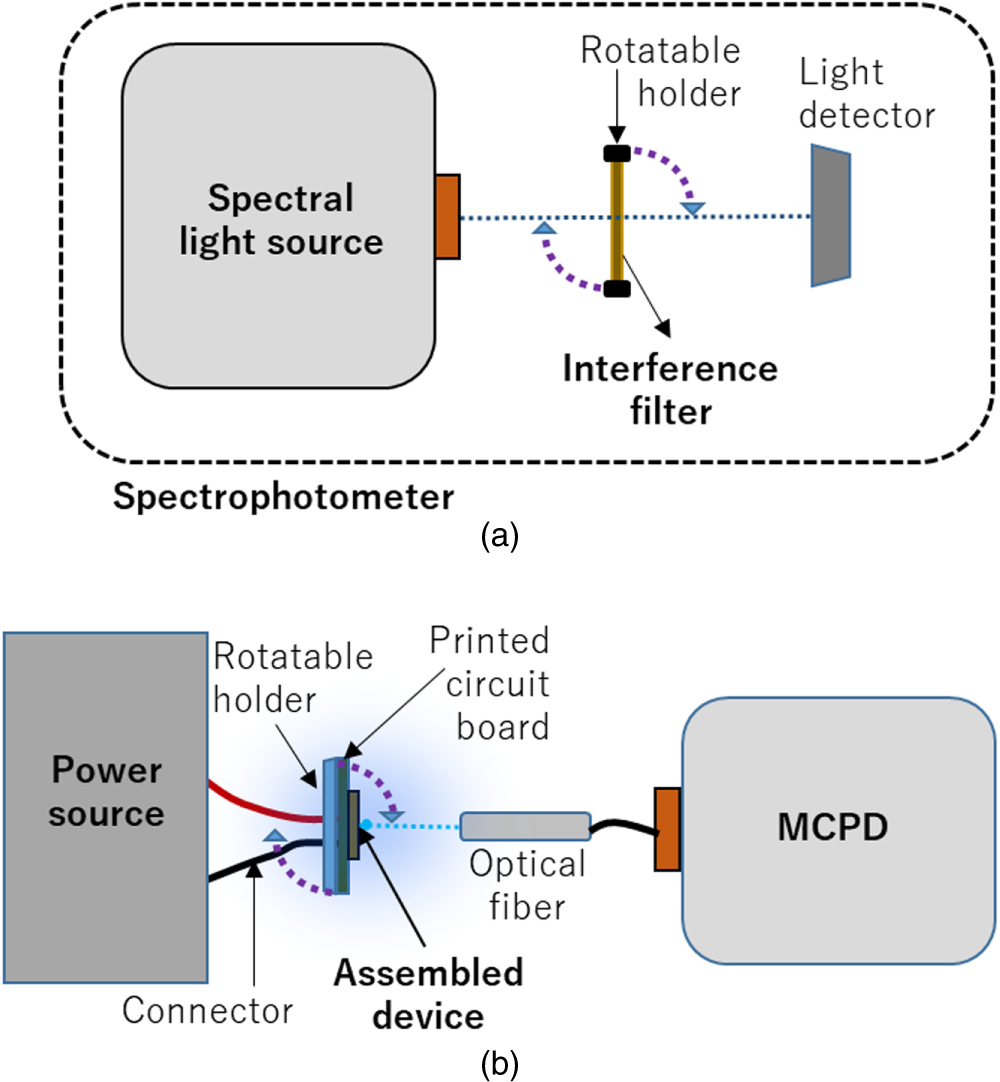 Miniaturized LED light source with an excitation filter for fluorescent ...