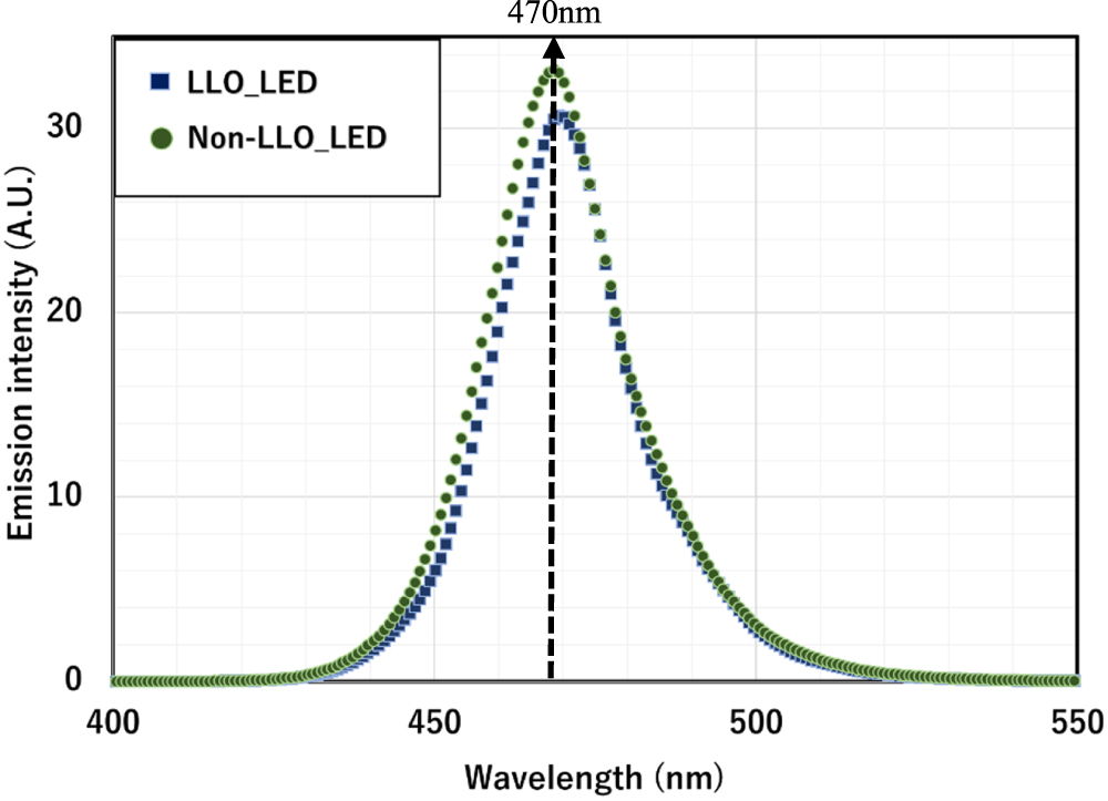 Miniaturized LED light source with an excitation filter for fluorescent ...