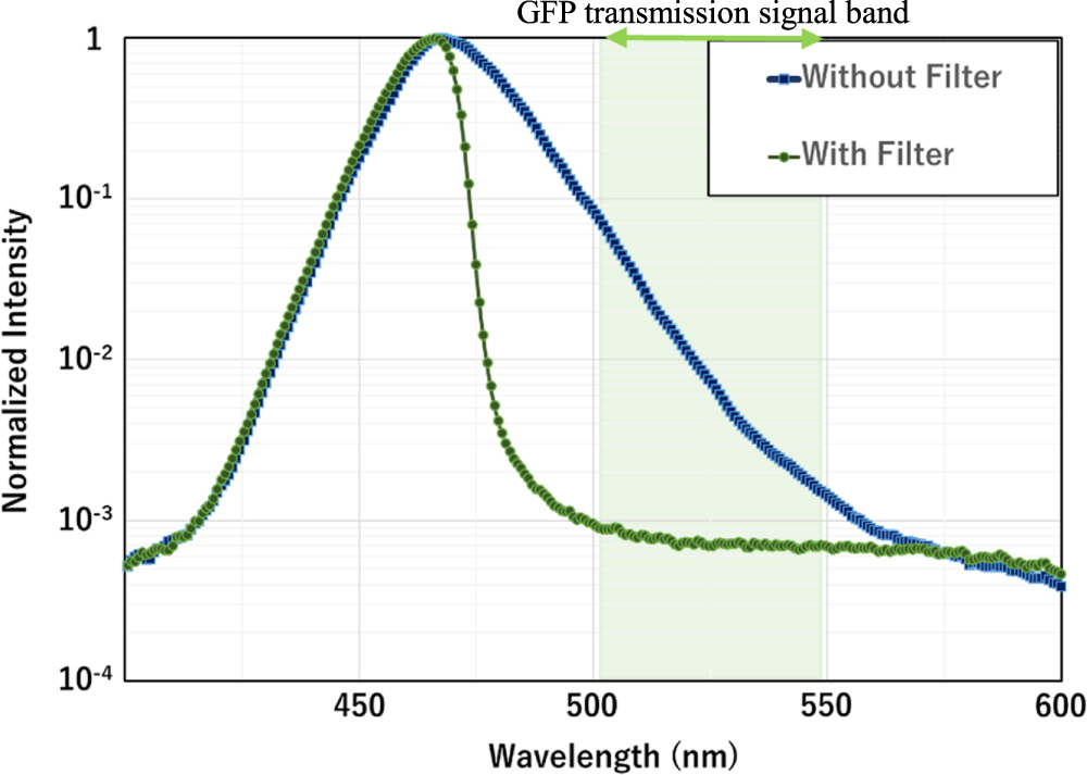 Miniaturized LED light source with an excitation filter for fluorescent ...