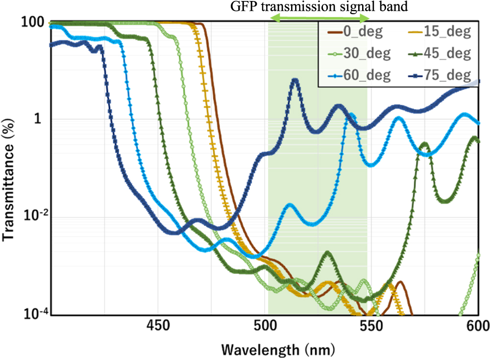 Miniaturized LED light source with an excitation filter for fluorescent ...