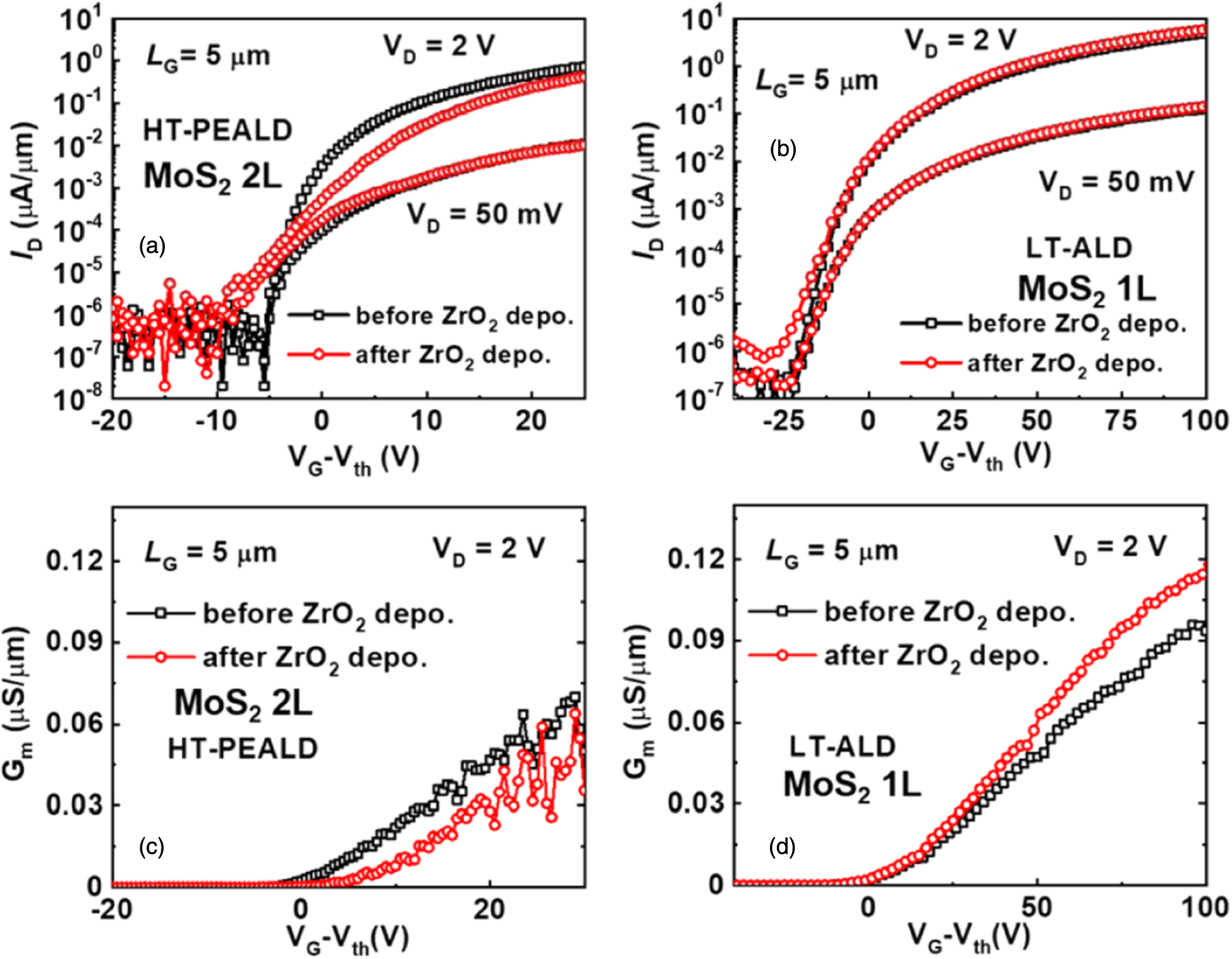 ALD-ZrO2 gate dielectric with suppressed interfacial oxidation for high ...