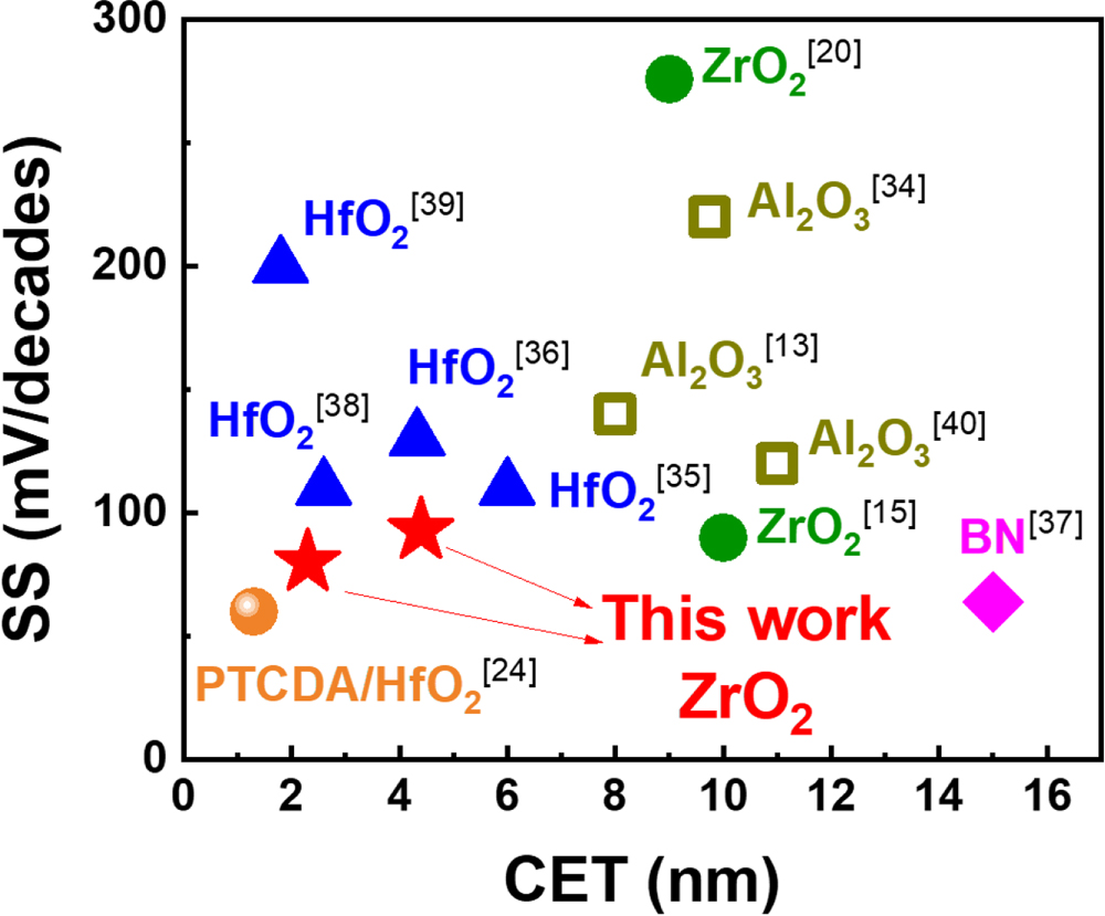 ALD-ZrO2 gate dielectric with suppressed interfacial oxidation for high ...