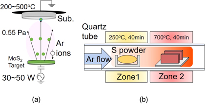 Importance of crystallinity improvement in MoS2 film by compound ...