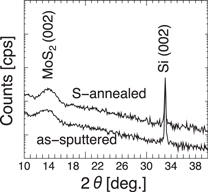 Importance of crystallinity improvement in MoS2 film by compound ...