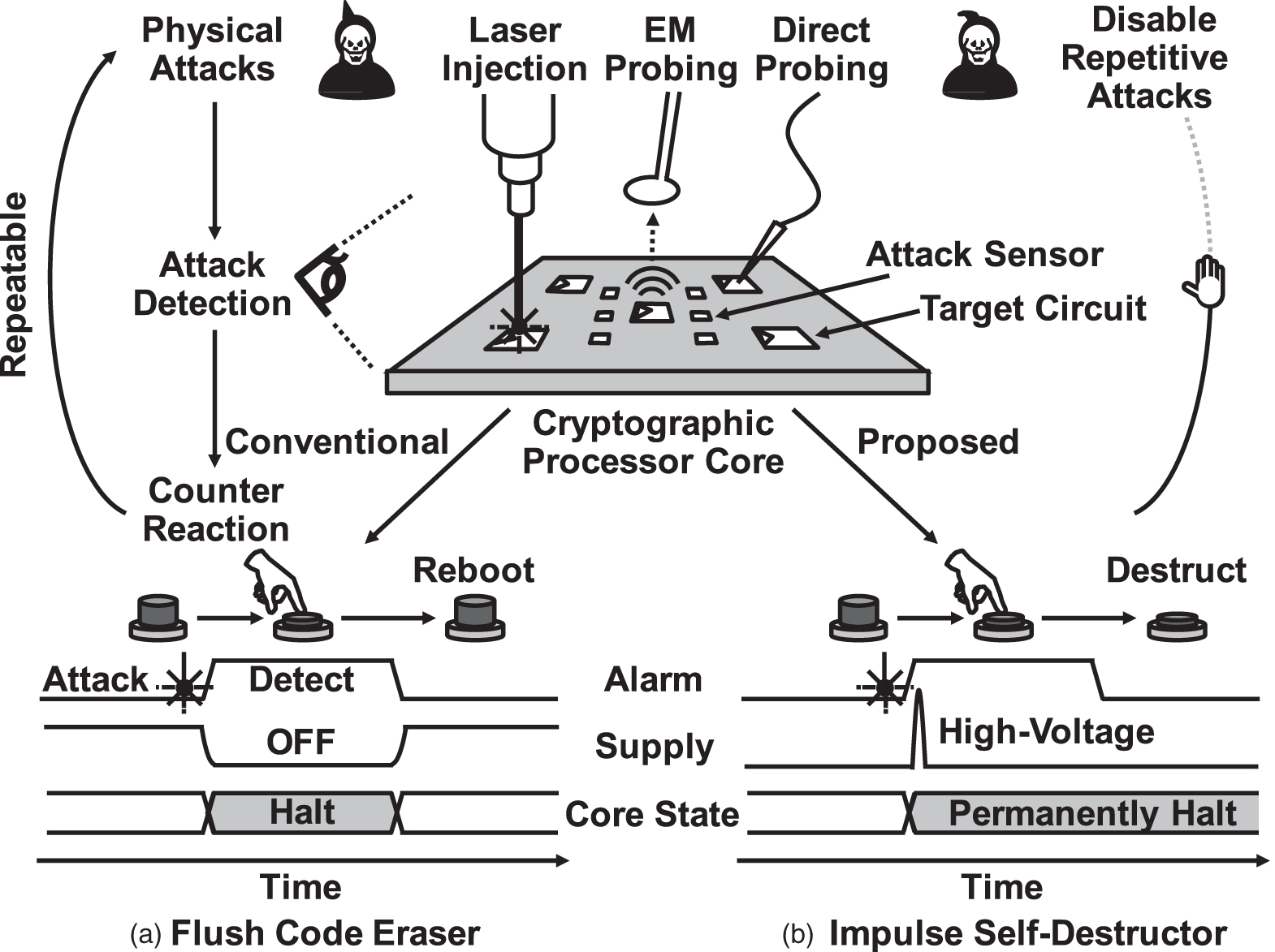 Design and concept proof of an inductive impulse self-destructor in ...