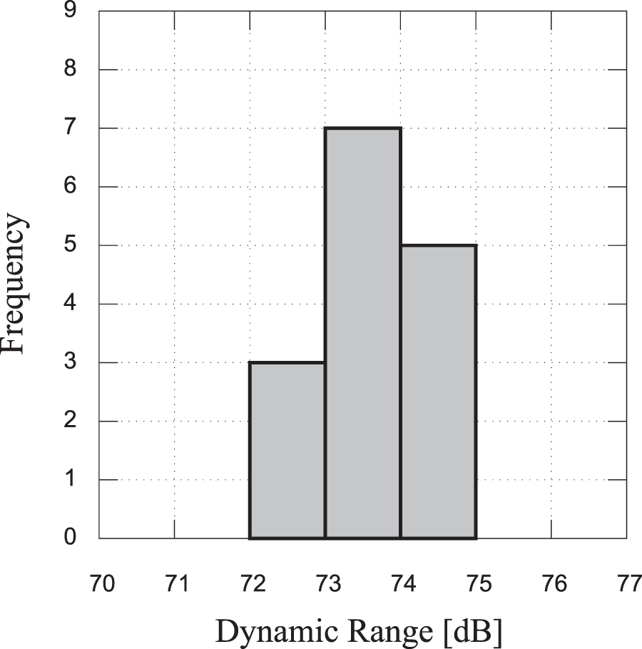 Single-chip mixer-based subarray beamformer for sub-Nyquist sampling in ...