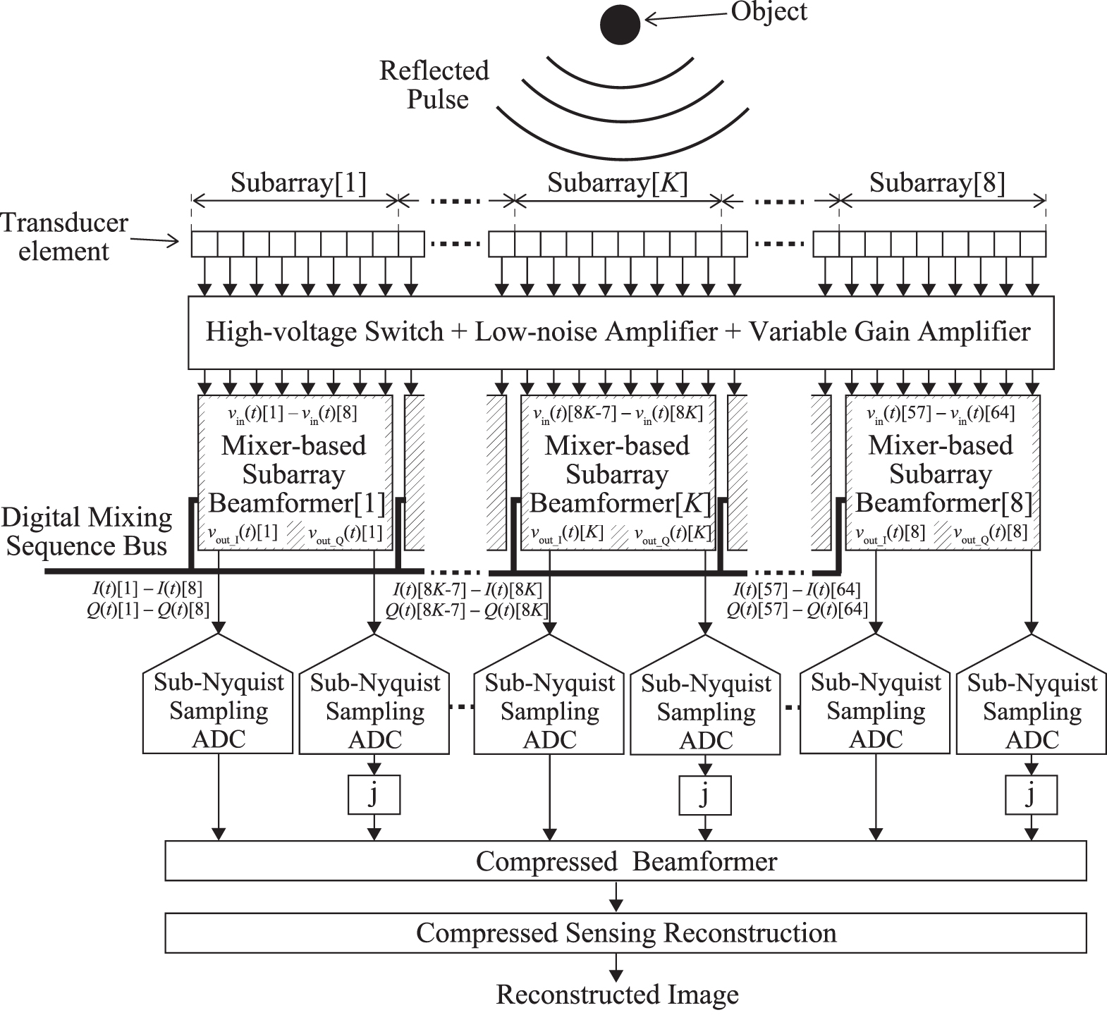 Single-chip mixer-based subarray beamformer for sub-Nyquist sampling in ...