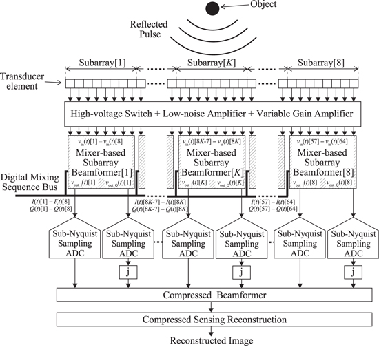 Single-chip mixer-based subarray beamformer for sub-Nyquist sampling in ultrasound imaging ...