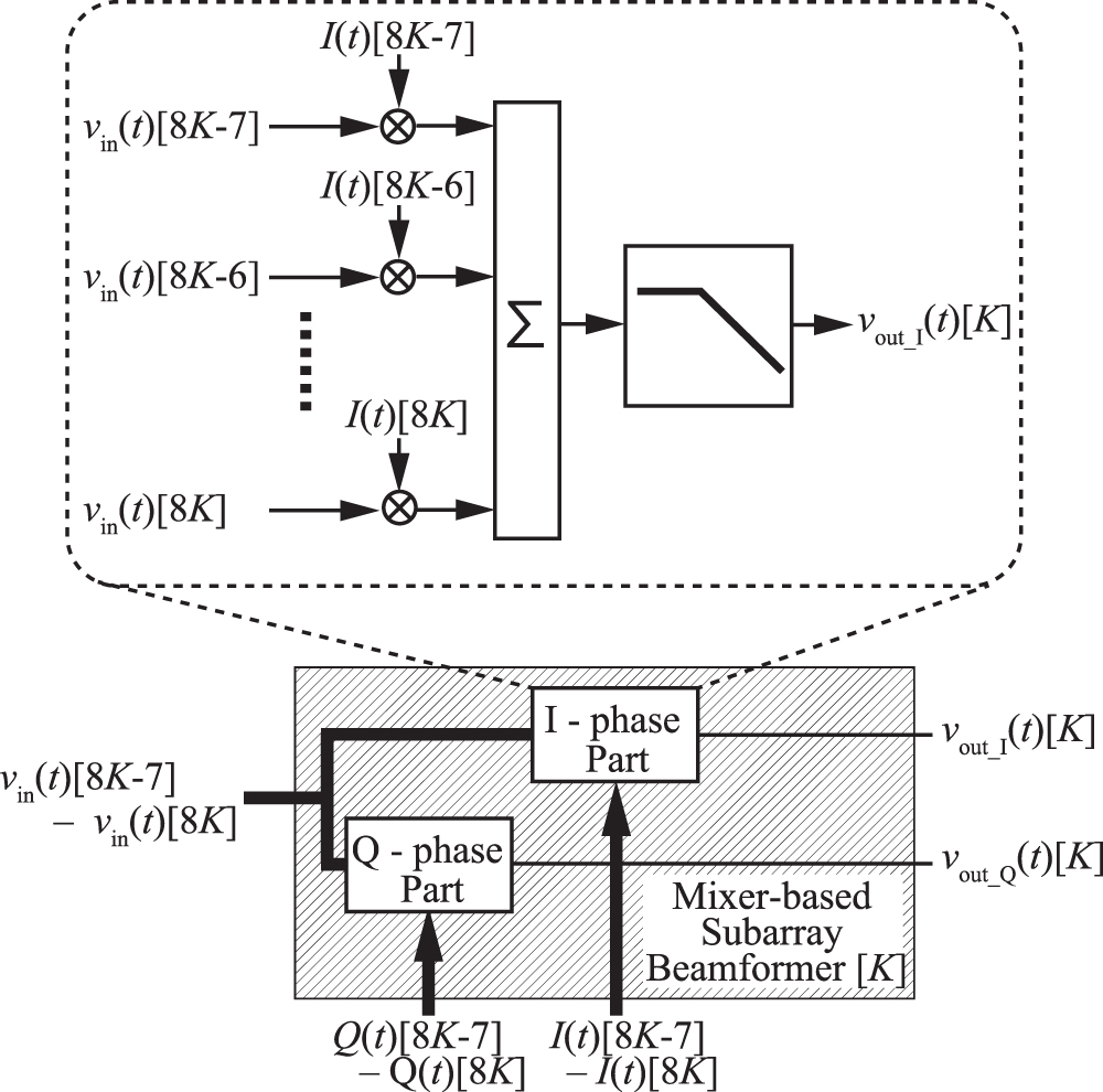 Single-chip mixer-based subarray beamformer for sub-Nyquist sampling in ...