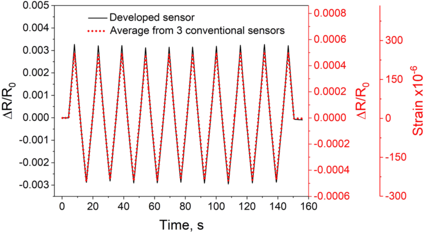 Large-scale printed strain sensors based on carbon ink incorporated ...