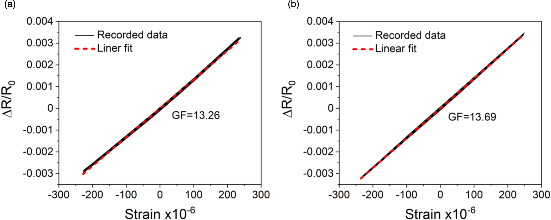 Large-scale printed strain sensors based on carbon ink incorporated ...