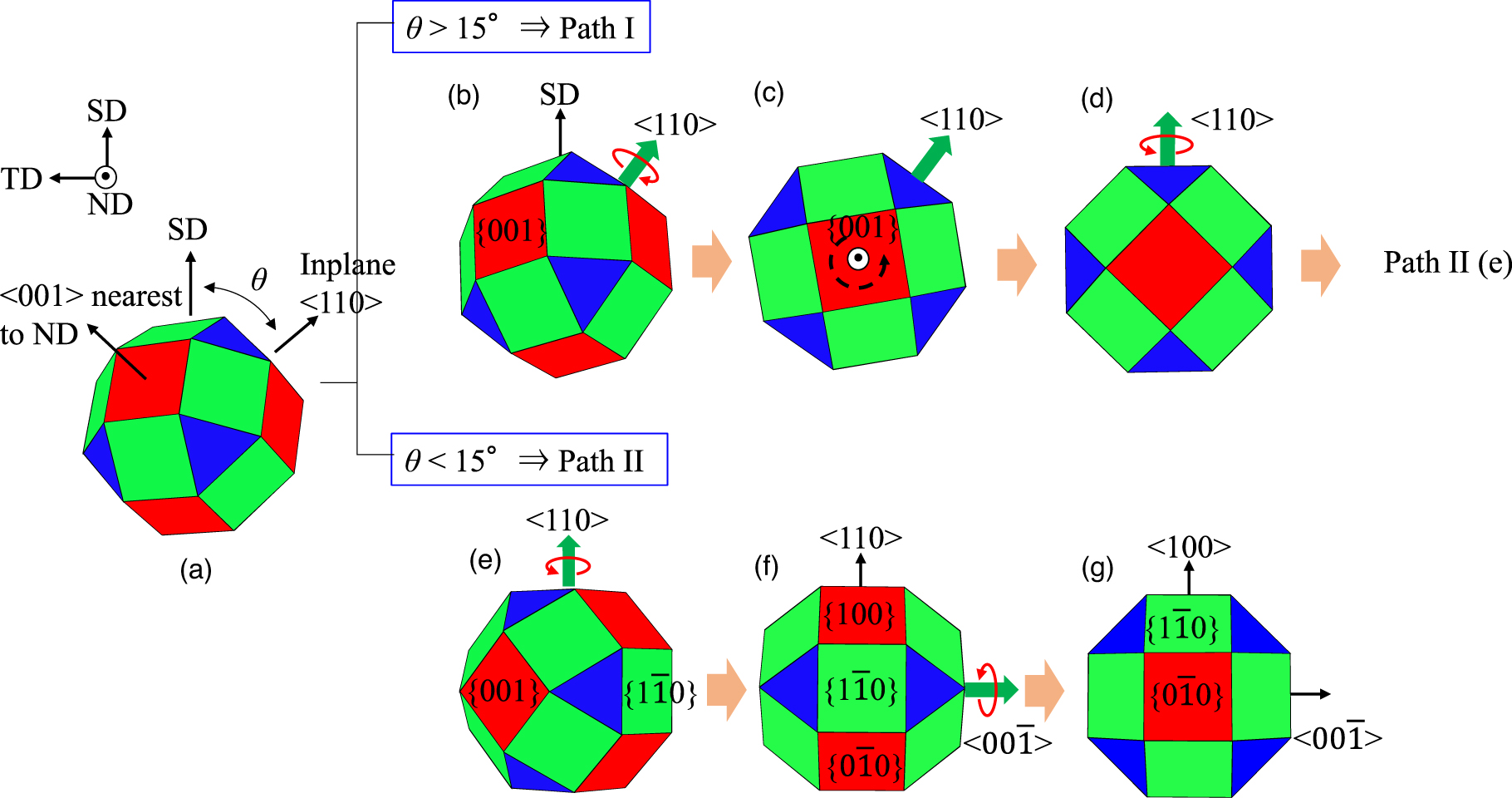 Tendency of crystal orientation rotation toward stable {001} during ...