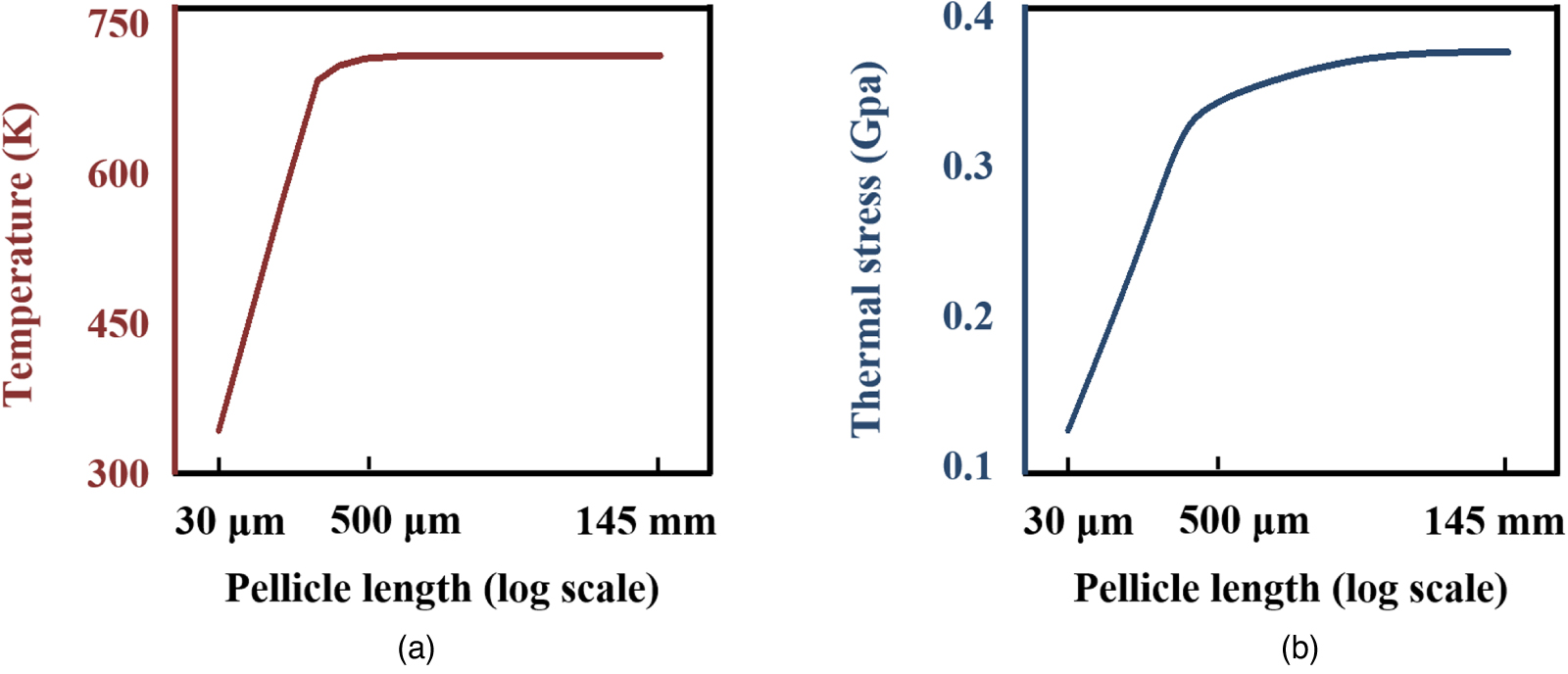 Thermomechanical stability evaluation of various pellicle structures ...