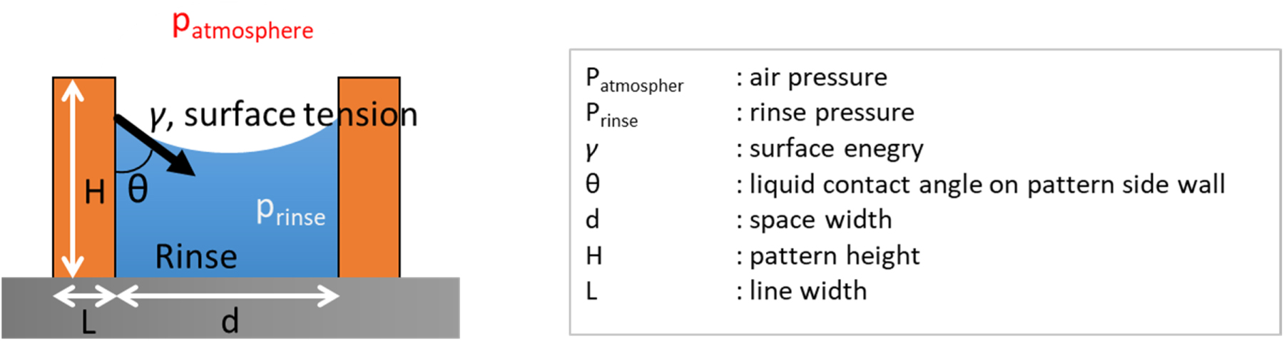 Pattern collapse mitigation by controlling atmosphere during ...