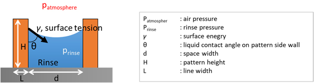 Pattern collapse mitigation by controlling atmosphere during ...