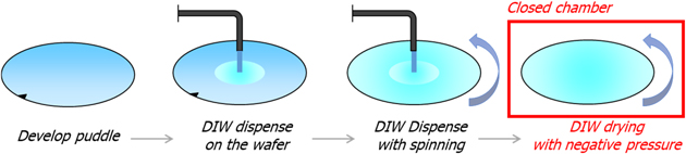 Pattern collapse mitigation by controlling atmosphere during ...