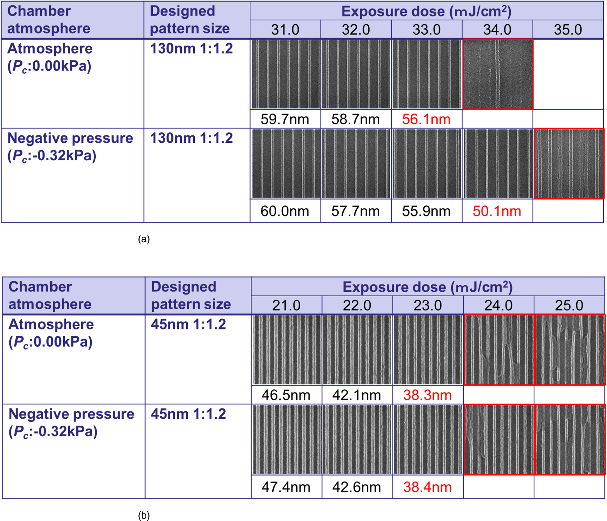 Pattern collapse mitigation by controlling atmosphere during ...
