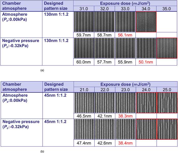 Pattern collapse mitigation by controlling atmosphere during ...
